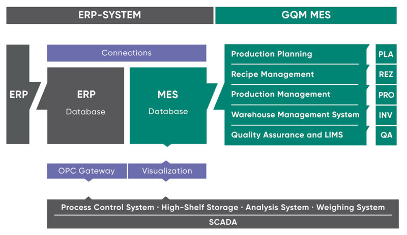 MES software made in Germany | GRÜN GQM